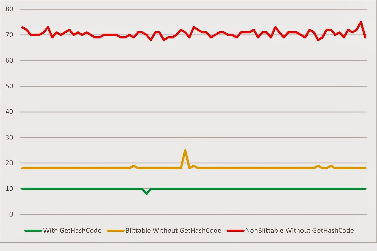 Jason Hales C Tips Improving Struct Performance By Overriding Gethashcode