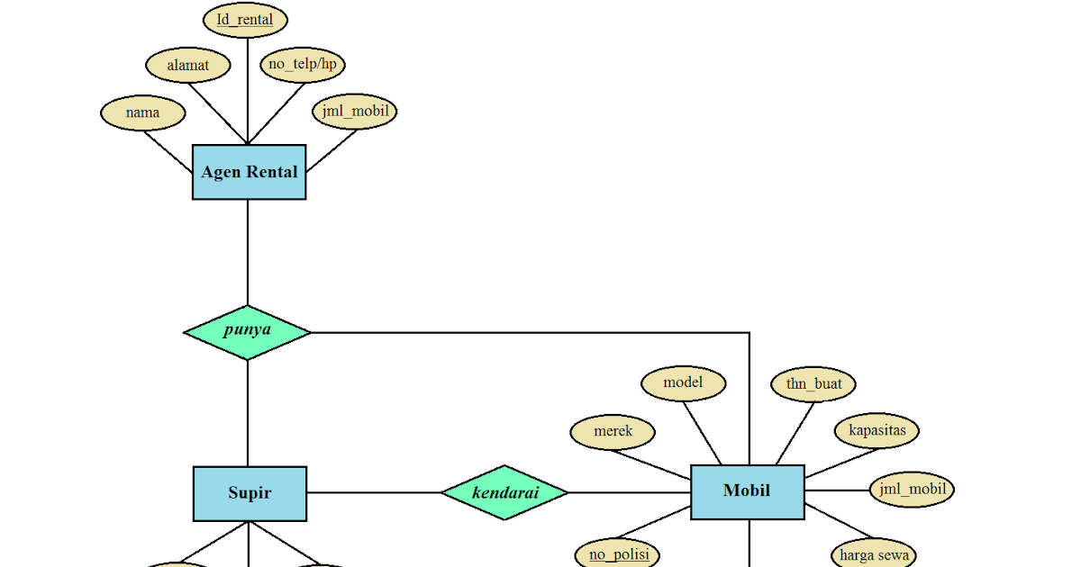 Perpustakaan Ilmu: Contoh Pembuatan ERD dan DFD dalam Sistem Penyewaan ...