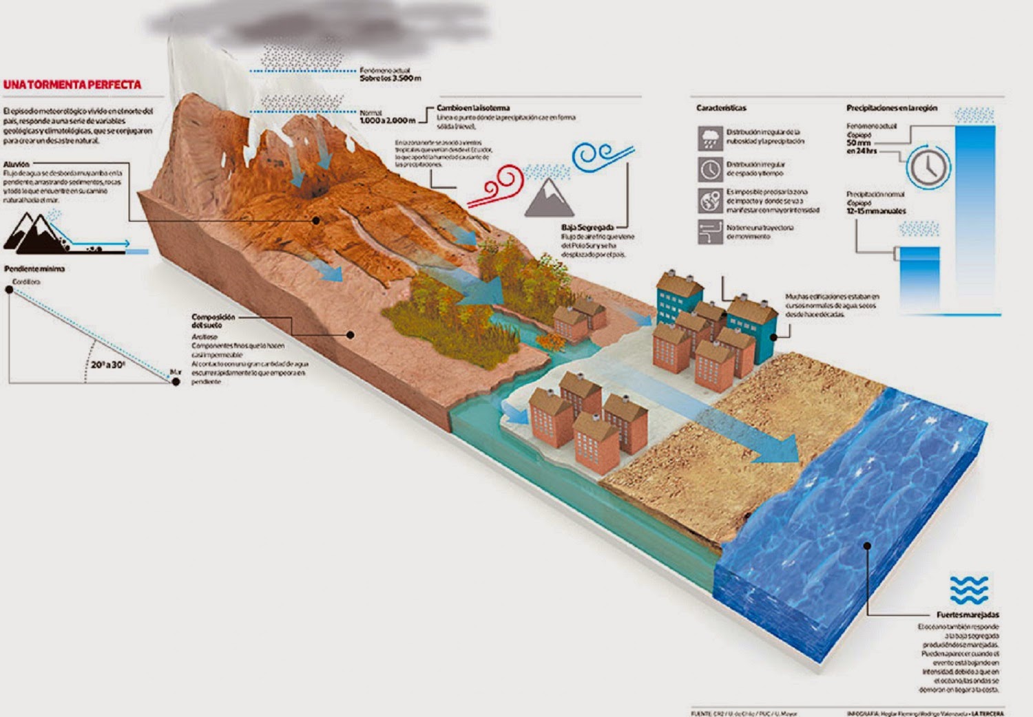Araucaria: CHILI. INONDATIONS : UNE CATASTROPHE PRÉVISIBLE