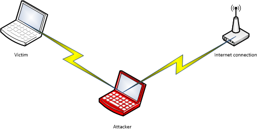 Pentest Tips: How to manually setup a rogue / fake access point