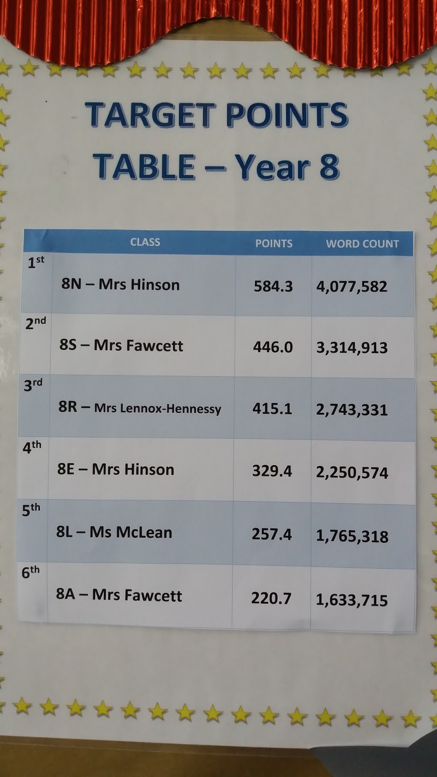 AR points - updated league tables - Beaumont School Library