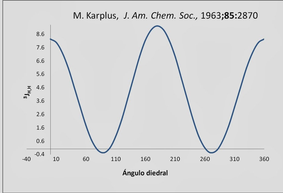 a_RMN_C: Curvas de Karplus