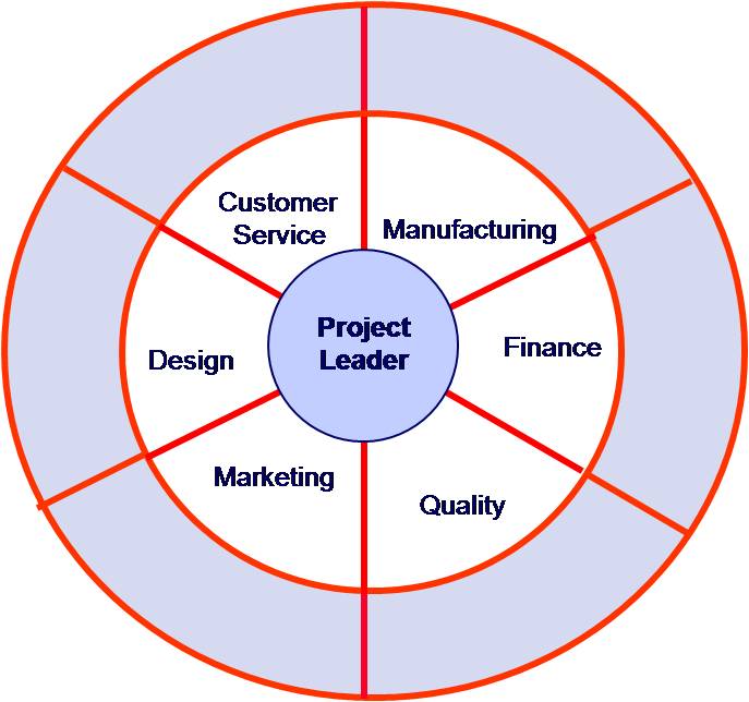 Project Management Guru: Project Team Leadership Tools & Techniques