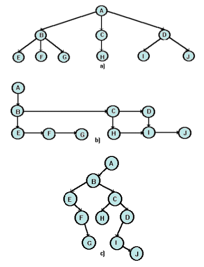 Estructura y organizacion de datos: Árboles