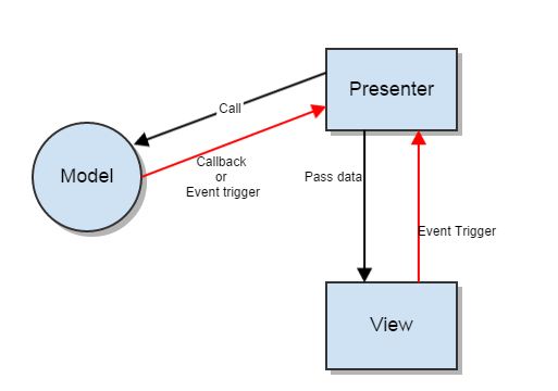 Java is always EExcellent: MVP (Model View Presenter) 設計模式