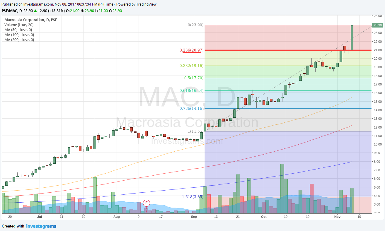 Breakout Alert 5: $MAC (Update 2017-11-08)