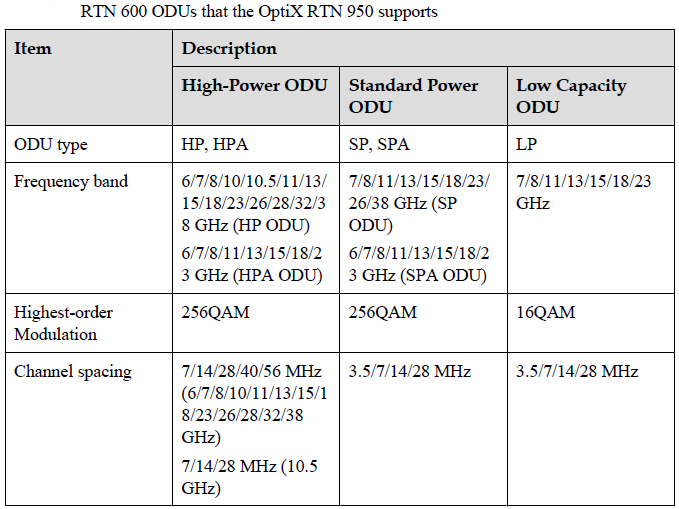 Huawei RTN 950 ODU Hardware Introduction