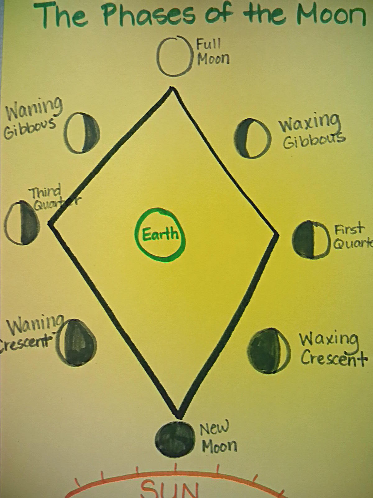 Ms. Metevia's Class: Phases of the Moon