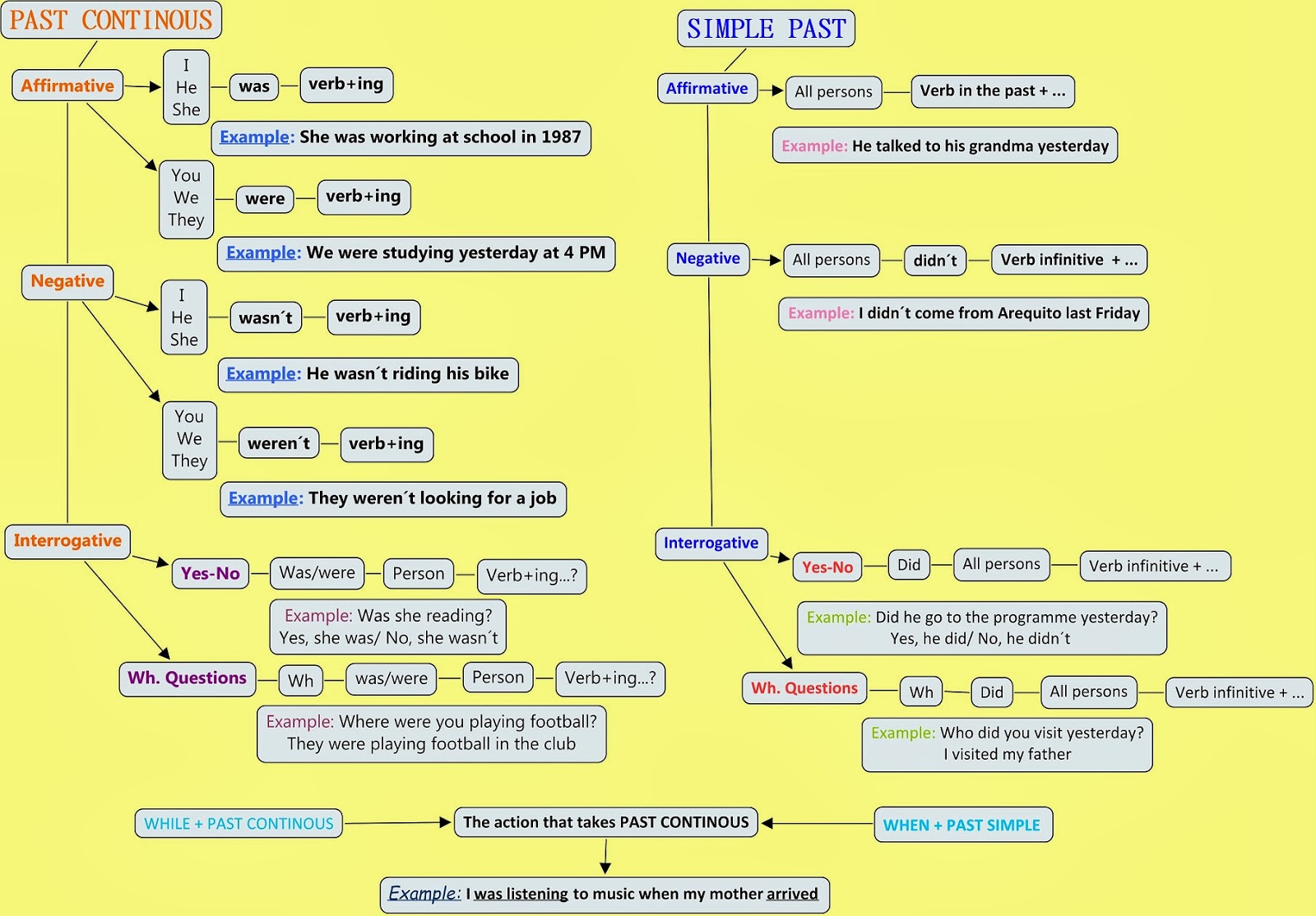 English for Third Parties: CMap & Summeries: Simple Past versus Past ...