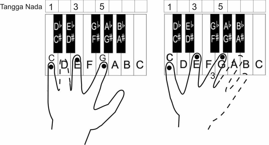 LetsPlayPiano: BELAJAR CHORD DASAR