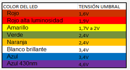 equipos eléctricos y electrónicos salva: DIODO LED
