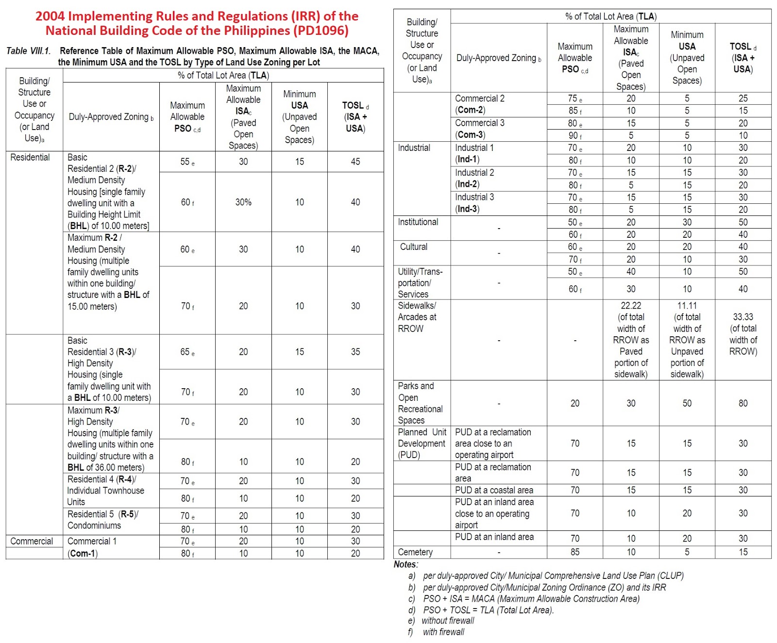 R.A.I.S.O.N.: ARCHITECTURAL | Design & Site Planning | 8 Questions ...