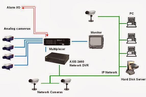 Digital Cctv System | Cctv Update