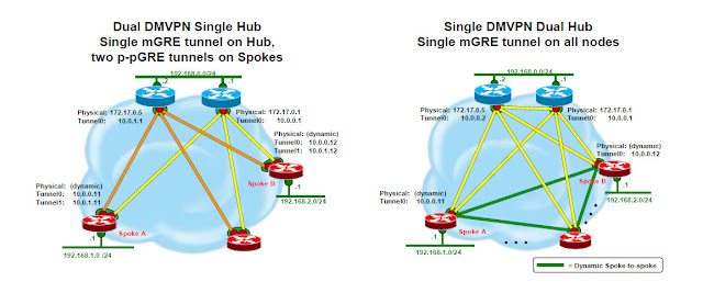 DMVPN ( Dynamic Multipoint Virtual Private Network ) Part-2