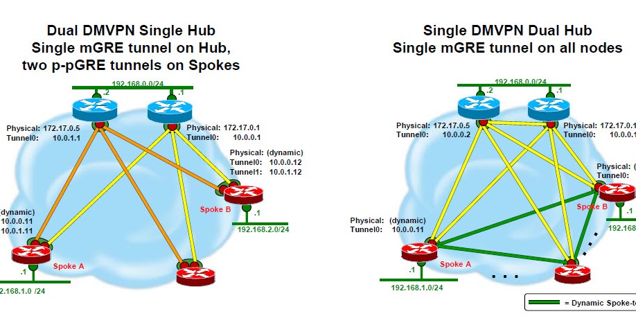 DMVPN ( Dynamic Multipoint Virtual Private Network ) Part-2