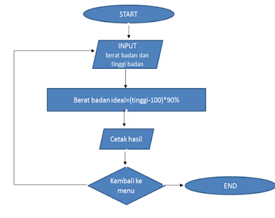 Makalah Aplikasi Sistem Penghitung Berat Badan Ideal