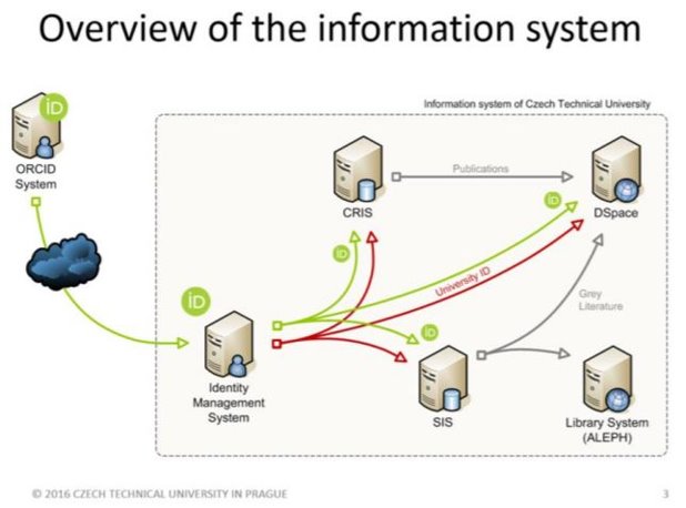 ORCID for System Interoperability in Scholarly Communication Workflows