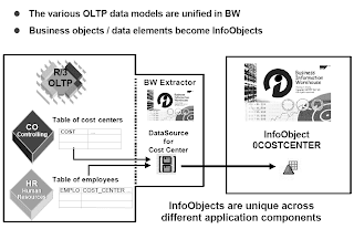SAP Business Warehouse Data Model - SAP ABAP