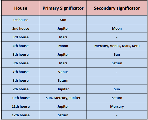 HOUSES IN VEDIC ASTROLOGY (PART-3)