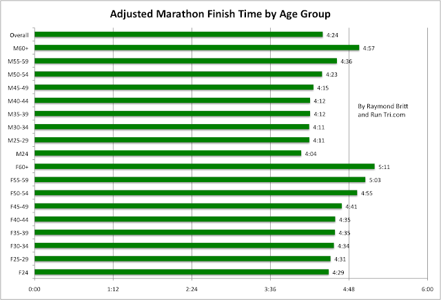RunTri: How Much Time Does It Take to Finish A Marathon? Average ...