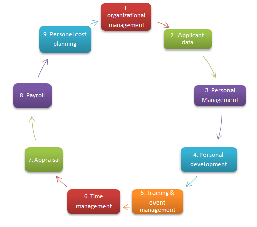 SAP Human Resources: Kuis III