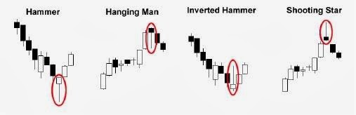 Candlestick Technical - Forex Plus