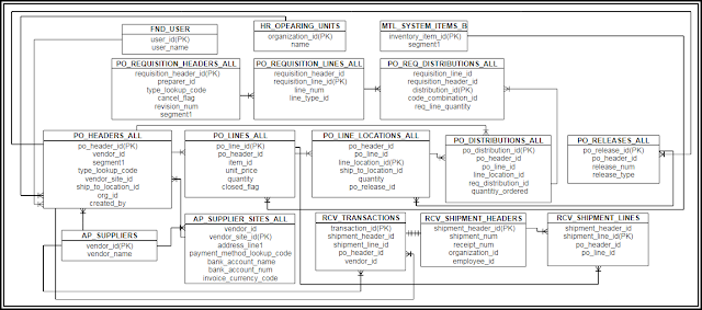 Oracle Applications: PO - Oracle R12 Purchase Orders ER Diagram (Table ...