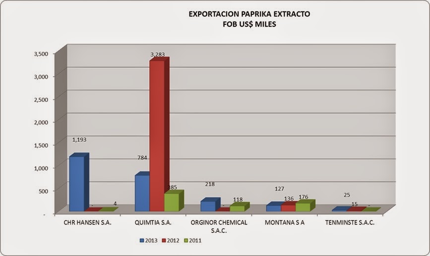 Exportación de Páprica: Ranking, empresas peruanas que exportan paprika