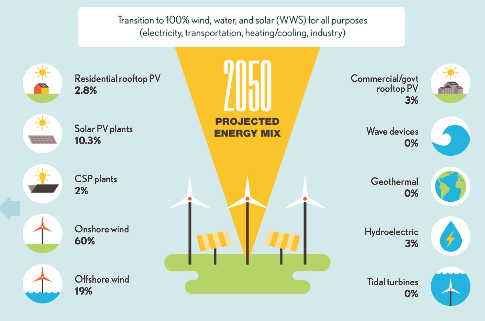 Daughter Number Three: Energy Sources, 2030, 2050