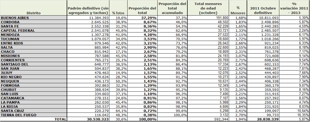 Elecciones 2013 Cantidad de electores por provincia según padrón