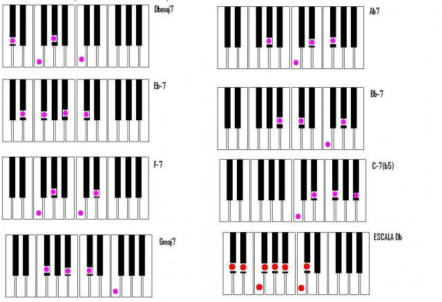 Cursos piano gratis: Re bemol. Gráfico. Db