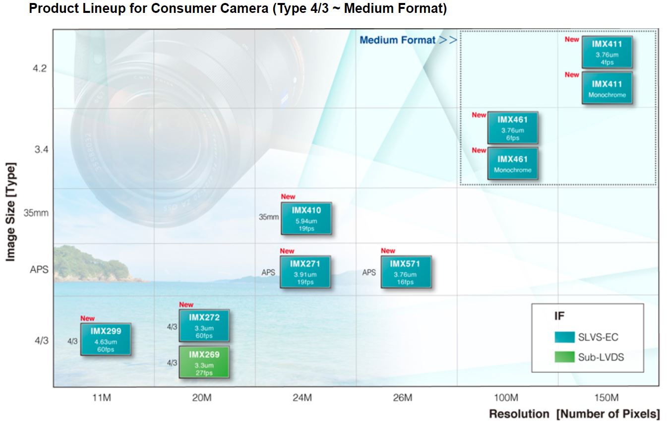 Image Sensors World: Sony Maps its CIS Products