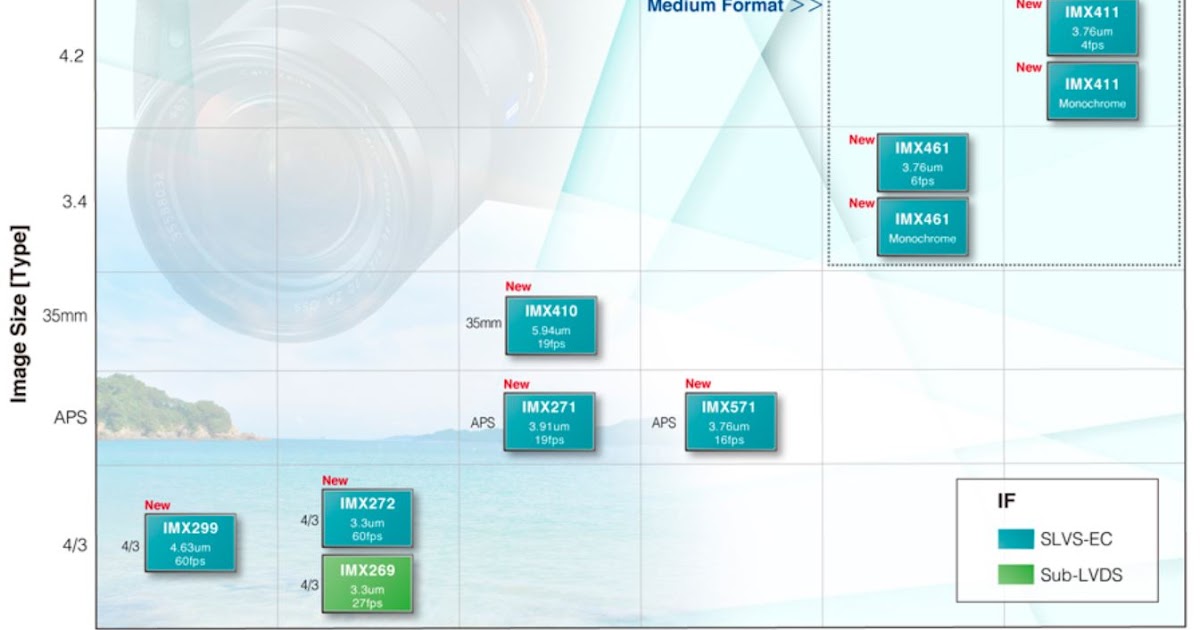 Image Sensors World: Sony Maps its CIS Products