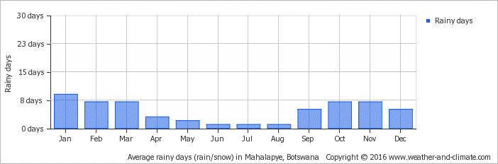 Climate in Gaborone