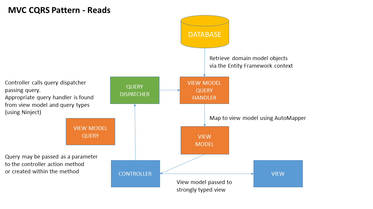 A Cqrs Implementation With Asp Mvc And Entity Framework