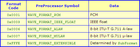 Dubworks: WAV file format and brief intro into its structure
