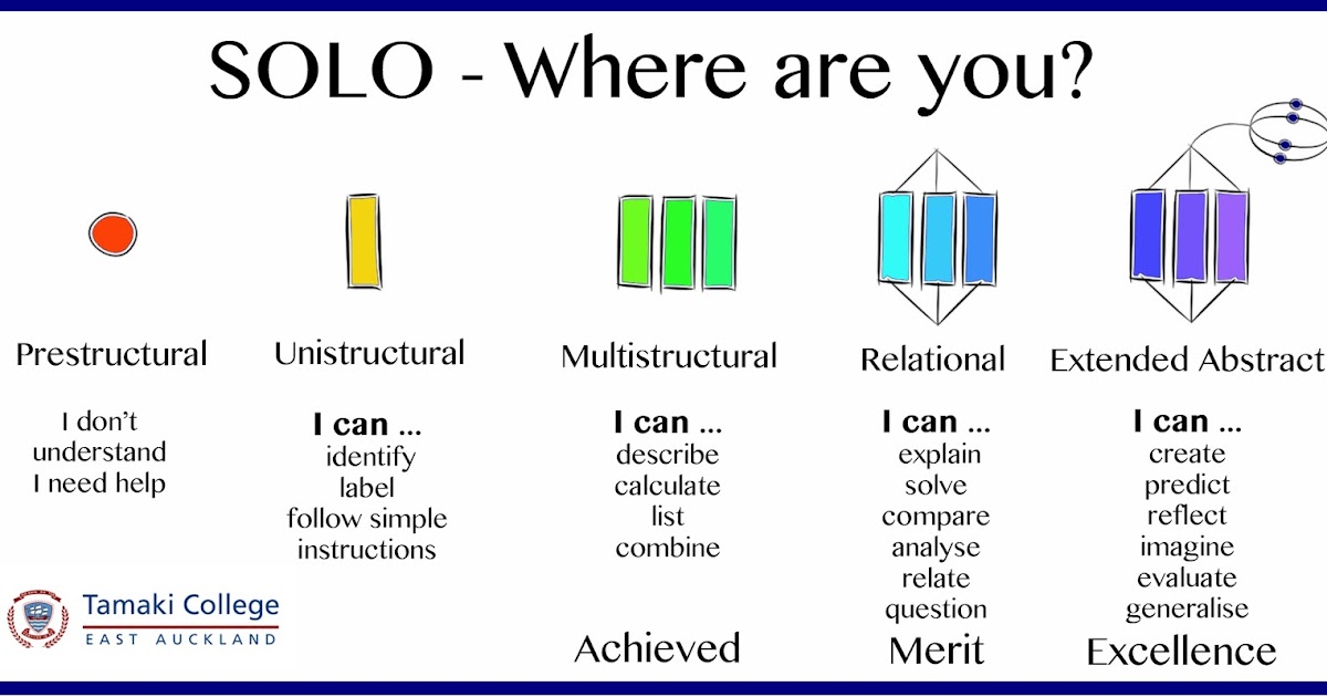 Stuff and Nonsense...: Stepping up the Product Analysis using SOLO