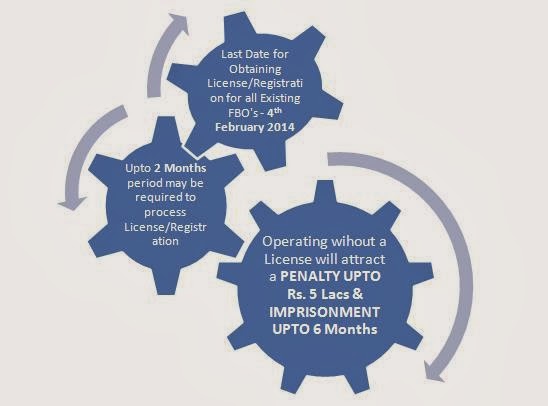 Last date for Obtaning License/ Registration for FBO with FSSAI