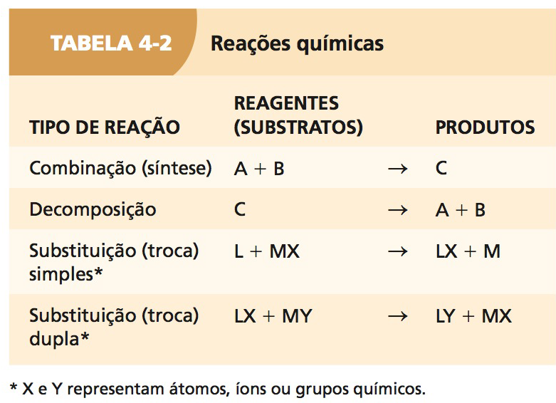 Reações químicas