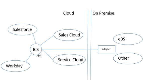 Oracle Applications Custom Development: Application Custom Development which cloud service to use?