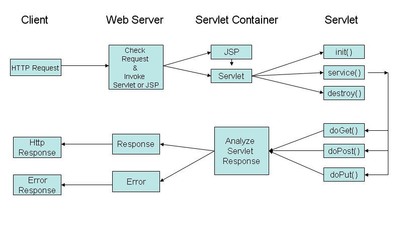 Java Best practices: Servlet - Handling HTTP request