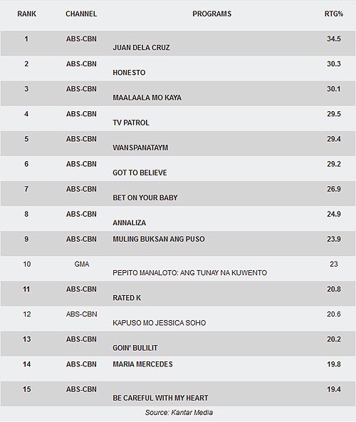 ABS-CBN Vs. GMA Vs. TV5: November 2013