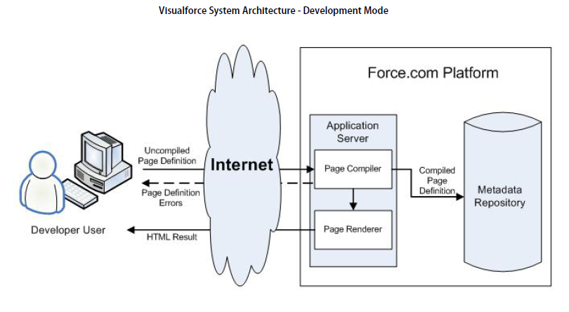 Amit Salesforce | Salesforce Tutorial: How is Visualforce Architected