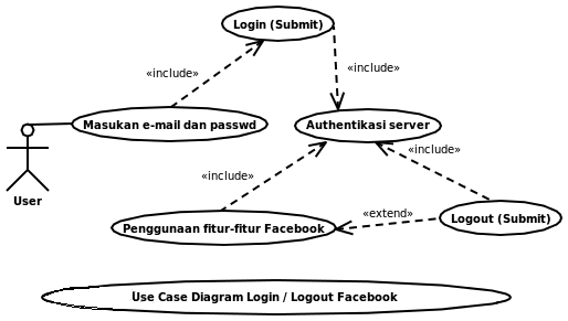 Use Case Diagram Login/Logout | Catatan Go Blog