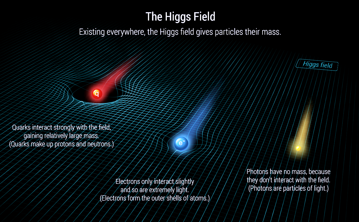 The Higgs Mechanism Explained - Eureka Sparks