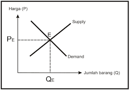 Permintaan, Penawaran dan Keseimbangan Pasar | Blog Pendidikan