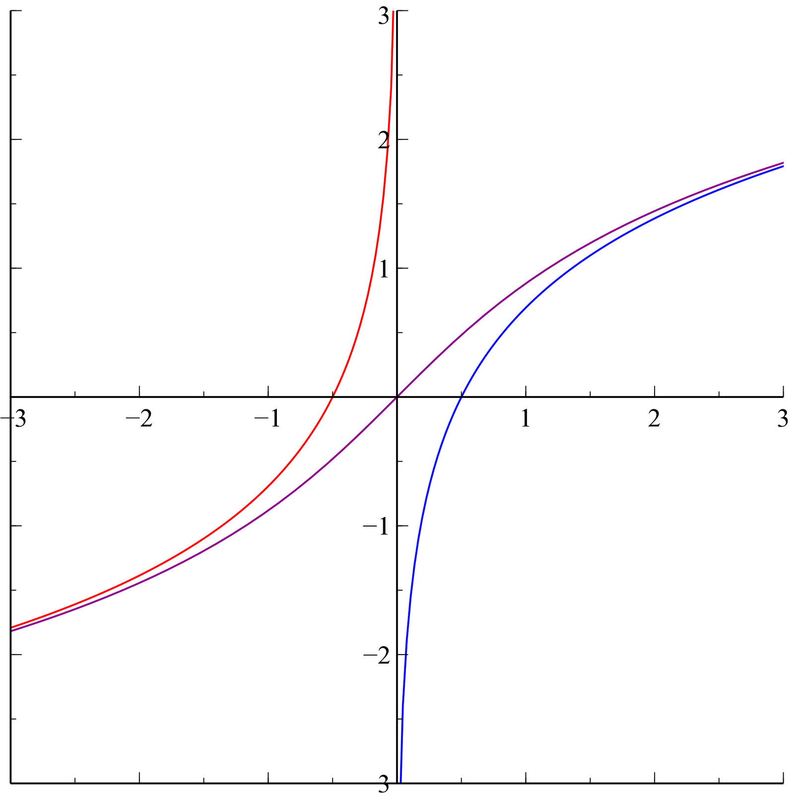 arcsinh - définition - C'est quoi