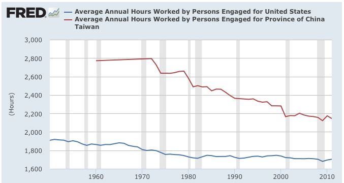Working Hours in America