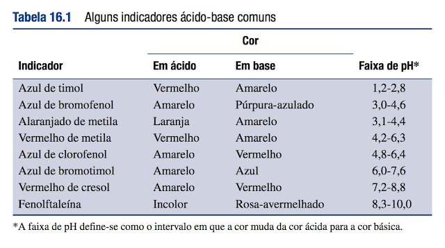 Alguns indicadores ácido-base comuns