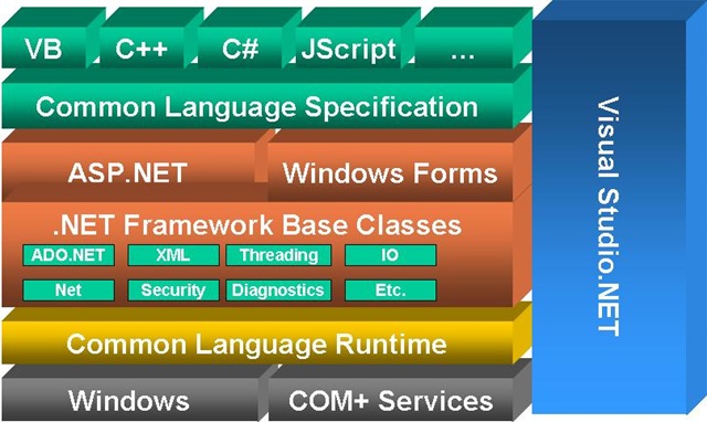 Top 500 .NET Interview Questions And Answers For Freshers & Experienced